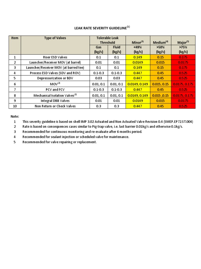 Leak Rate Severity Guidelines for Valves | PDF