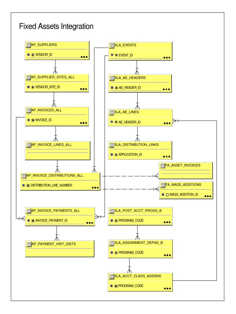 Fixed Assets Integration Overview | PDF