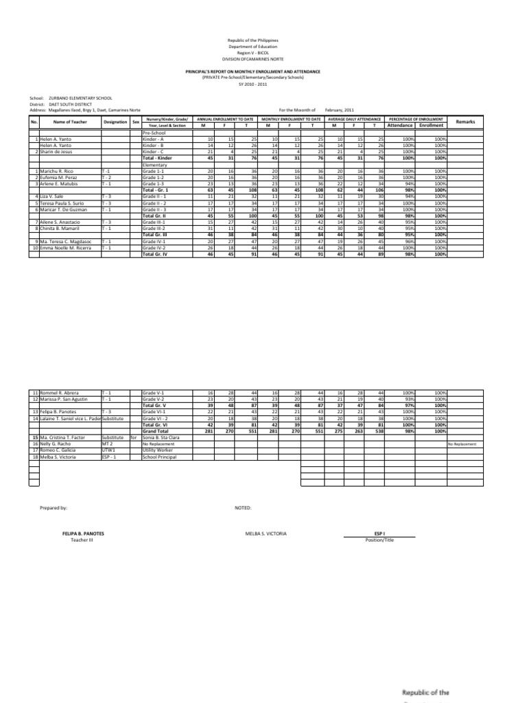 Principal'S Report On Monthly Enrollment and Attendance | PDF | Public ...