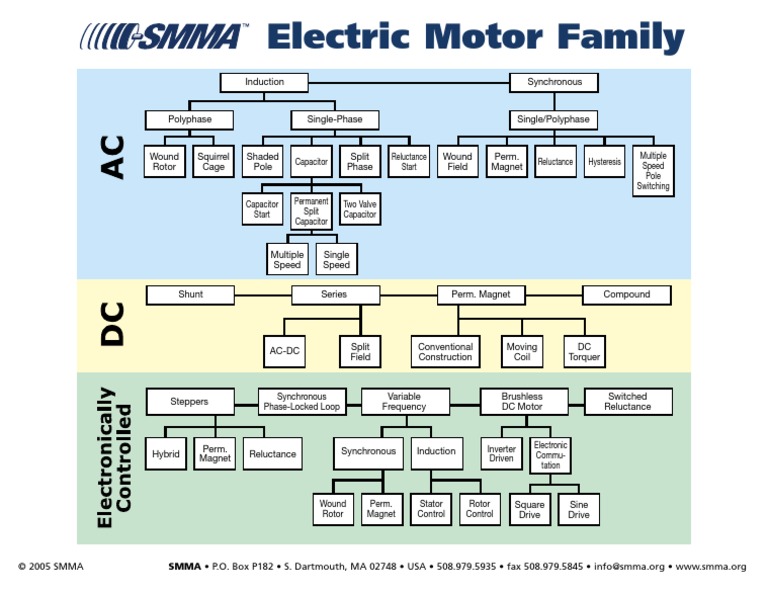 Types of Electric Motors Overview | PDF