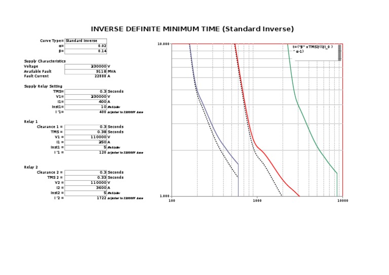 Time Current Curves | PDF | Power (Physics) | Physical Quantities