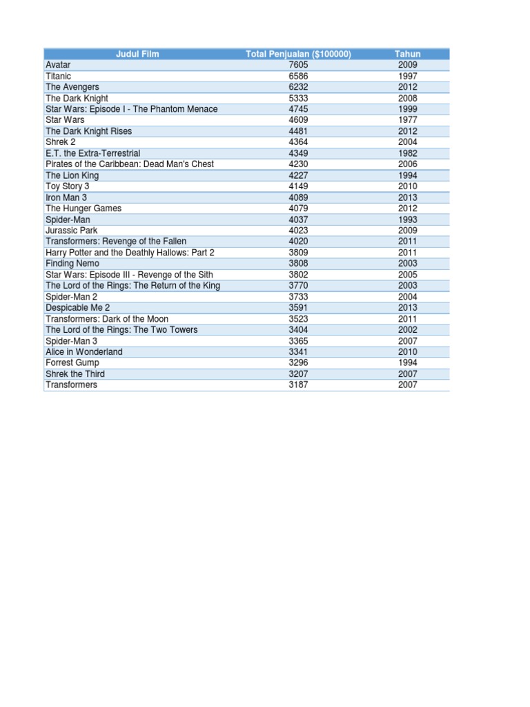 Top Grossing Movies in US History | PDF