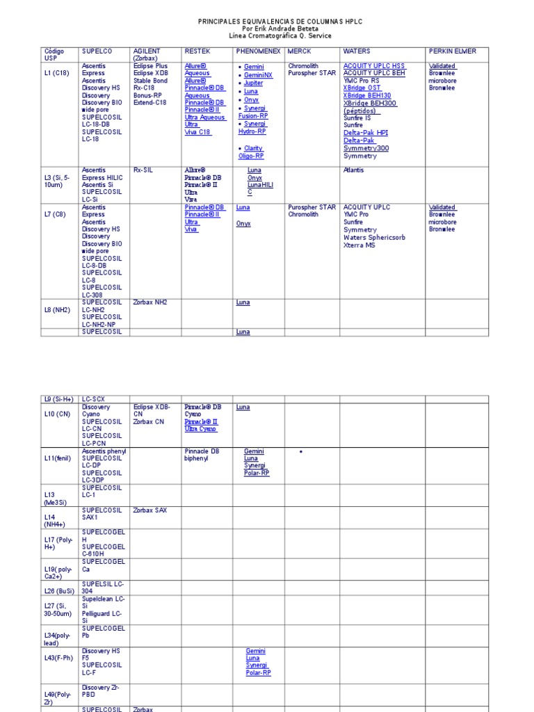 Principales Equivalencias de Columnas HPLC | PDF