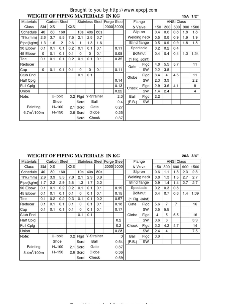Piping Material Weights and Specifications | PDF | Pipe (Fluid ...