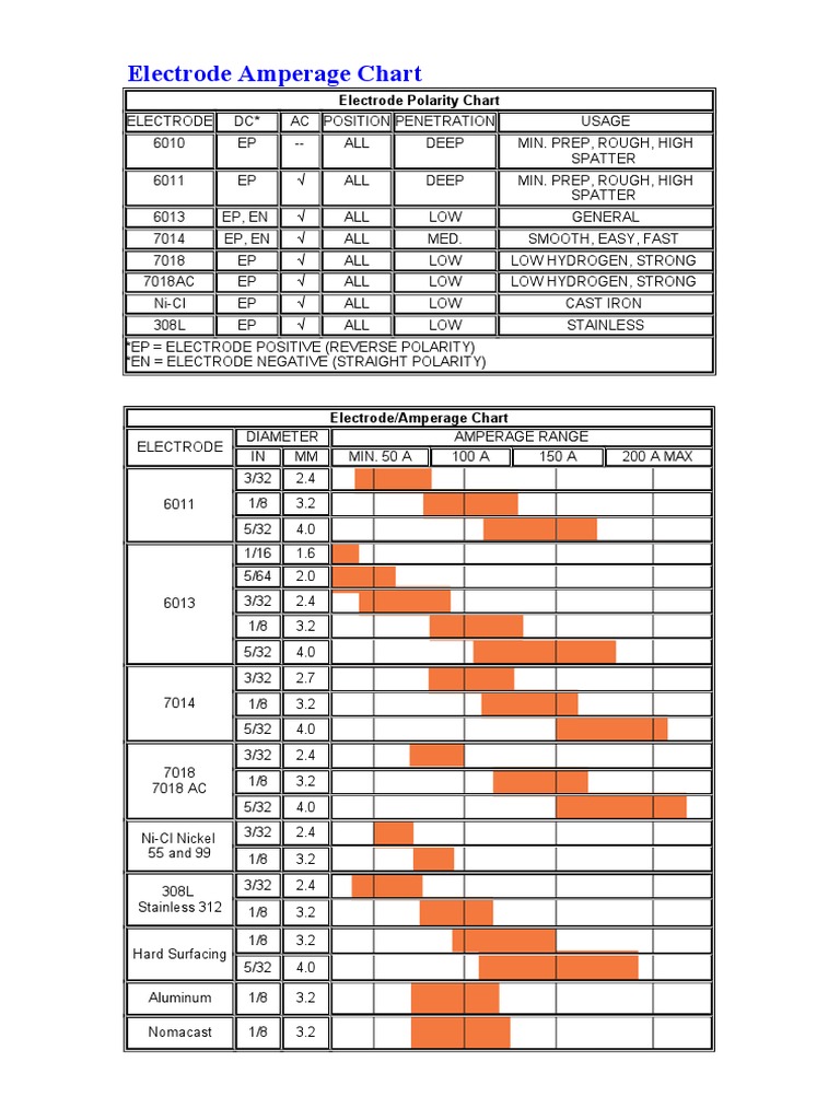 Electrode Amperage Chart — Baker's Gas Welding Supplies,, 53% OFF