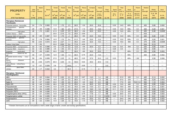 FRP Material Properties and Density Data | PDF | Polyester | Plastic