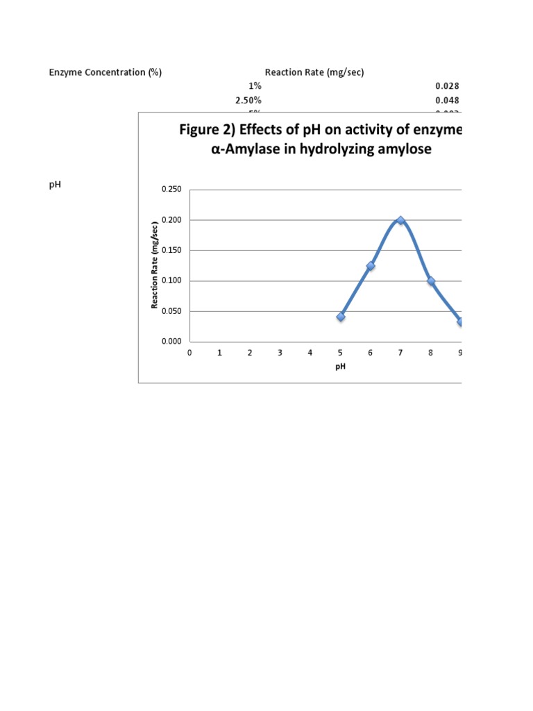 Enzyme Activity Analysis | PDF