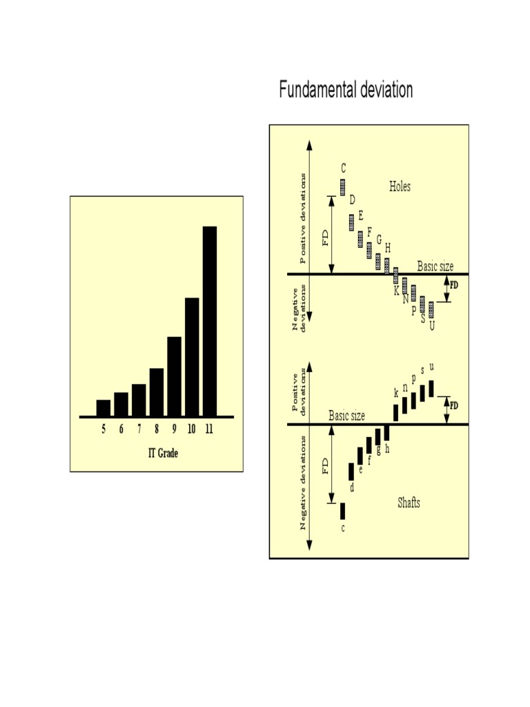 Fundamental Deviation | PDF