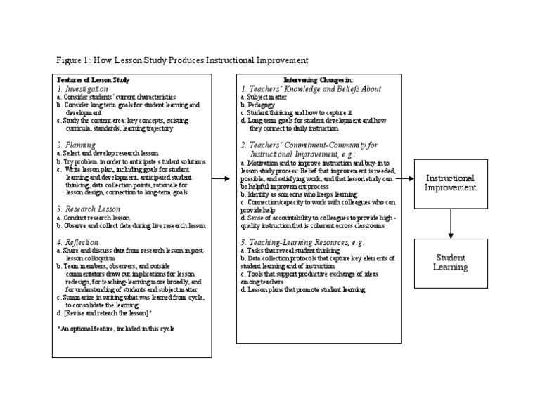 Enhancing Teacher Knowledge Through Lesson Study | PDF | Career & Growth