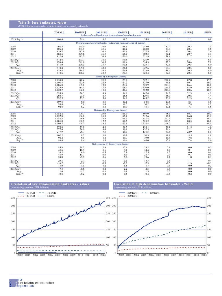 Table 2: Euro Banknotes, Values: % Share of Total Banknotes ...