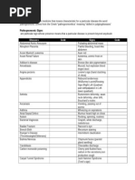 Pathognomonic Signs | PDF | Medical Specialties | Clinical Medicine