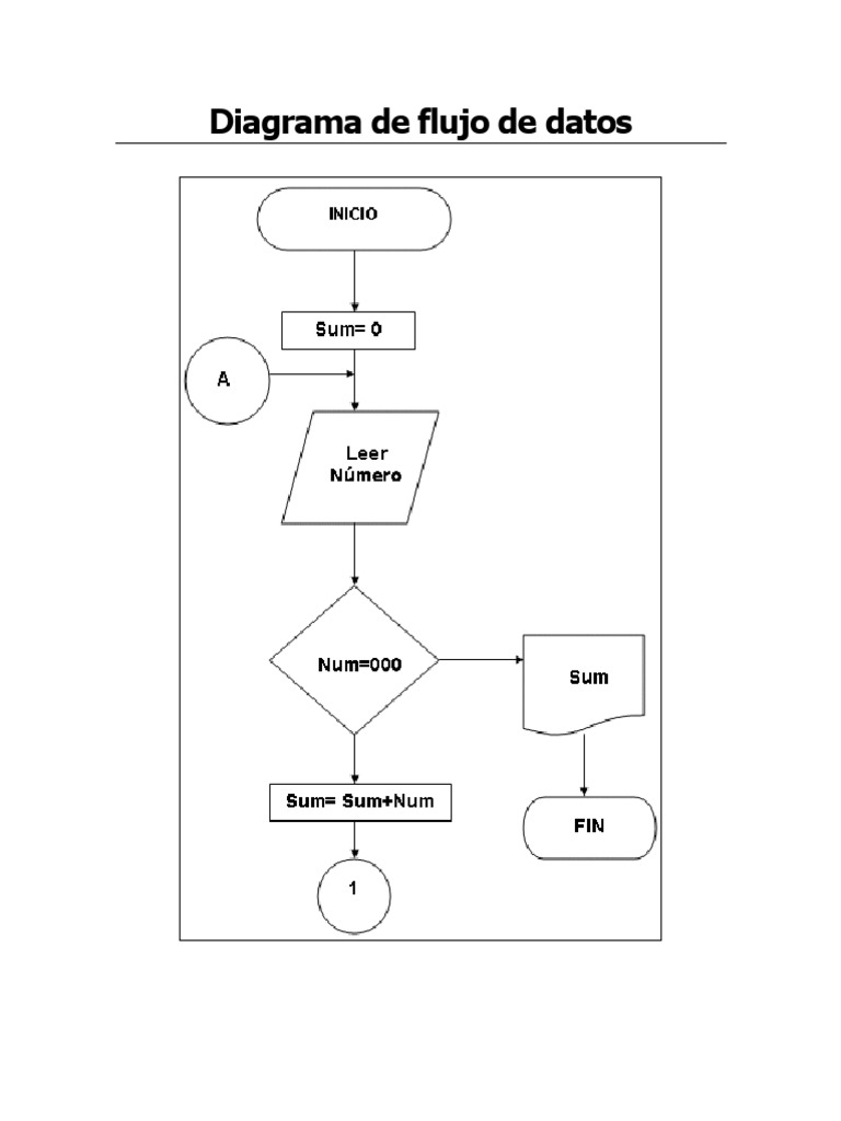Diagrama de Flujo de Datos | Algoritmos | Programa de computadora