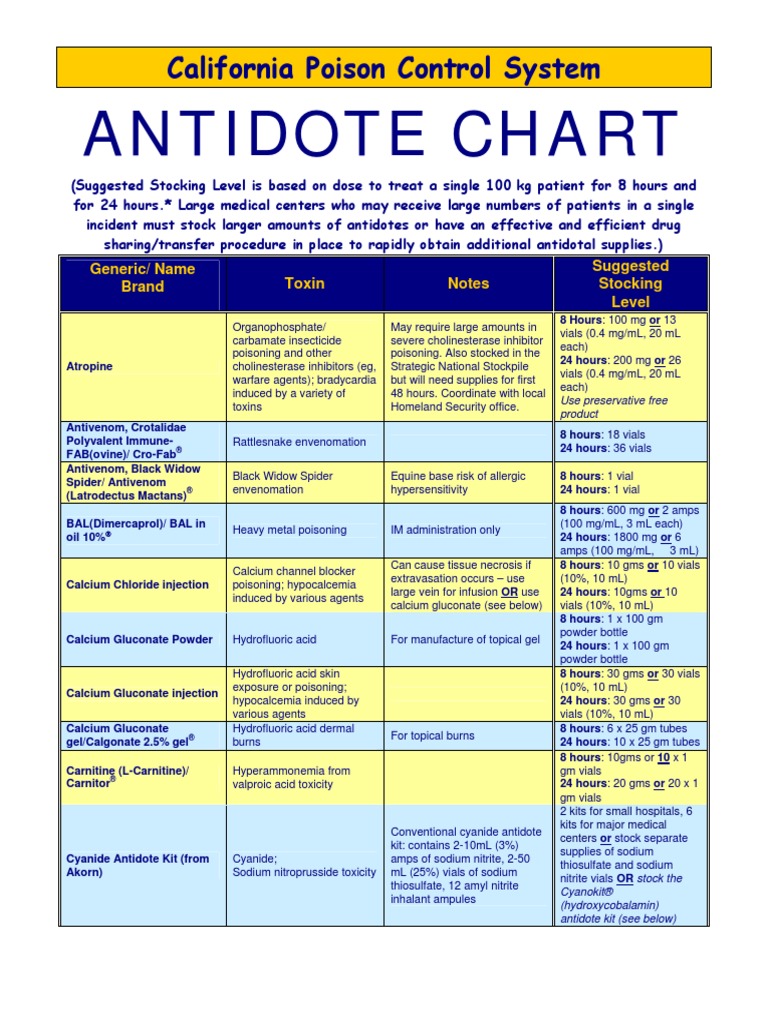 Antidote Chart 2012 PDF | PDF | Chemical Substances | Drugs