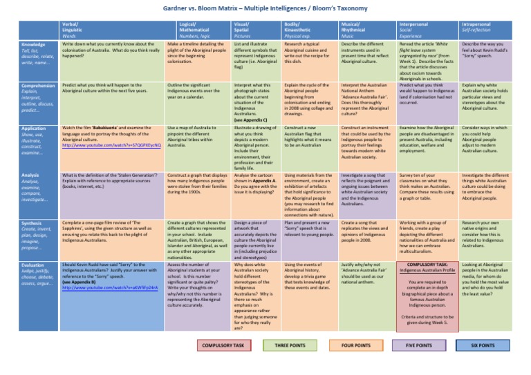 indigenous issues - gardner vs bloom matrix | Indigenous Australians ...