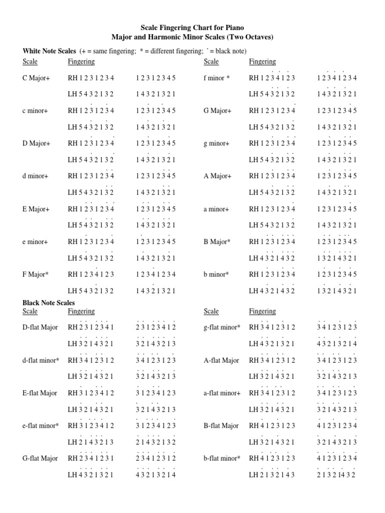 Piano Scale Fingering Guide | PDF | Teaching Methods & Materials