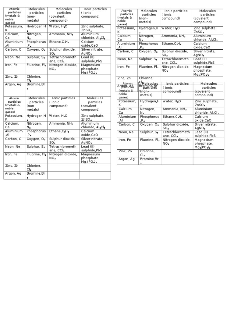 Chemical Particles: Types & Examples | PDF