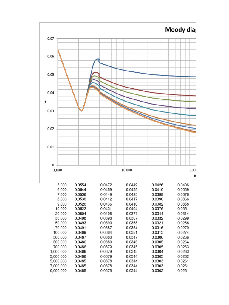 Moody Diagram. F F (Re, Rrel) | Download Free PDF | Physics | Mechanics