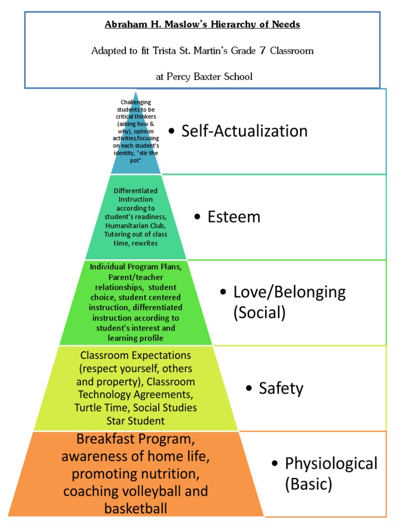 Maslows Hierarchy of Needs Remix | PDF