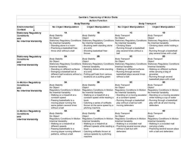 Gentile's Taxonomy of Motor Skills | Softball | Treadmill