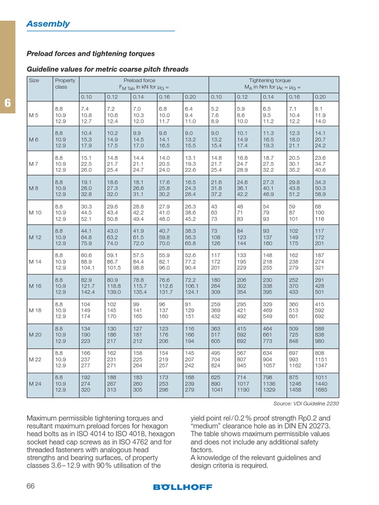 Guideline Values for Metric Coarse Pitch Thread Sizes Regarding Maximum ...