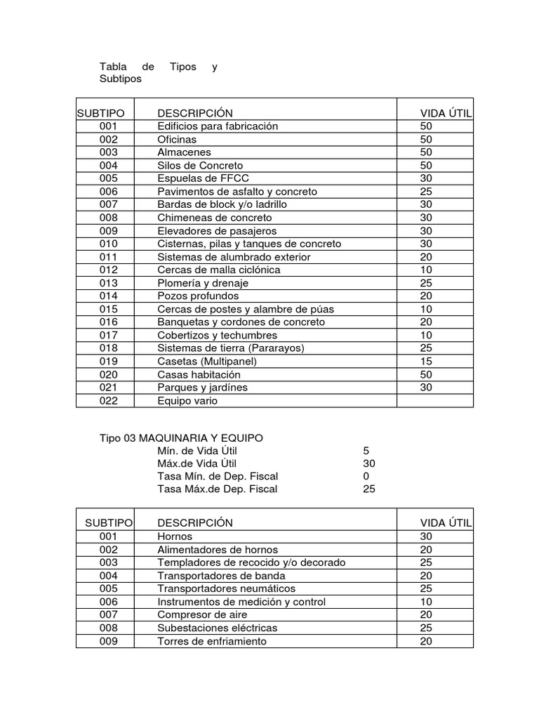Tabla Orientativa de Vida Util de Los Bienes | Descargar gratis PDF | Bienes manufacturados ...