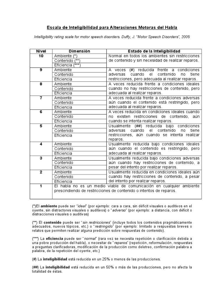 4.5 Escala de Inteligibilidad Para Alteraciones Motoras Del Habla Duffy ...