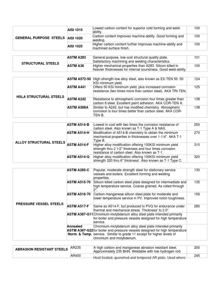 General Purpose Steel Grade Chart | PDF | Steel | Structural Steel