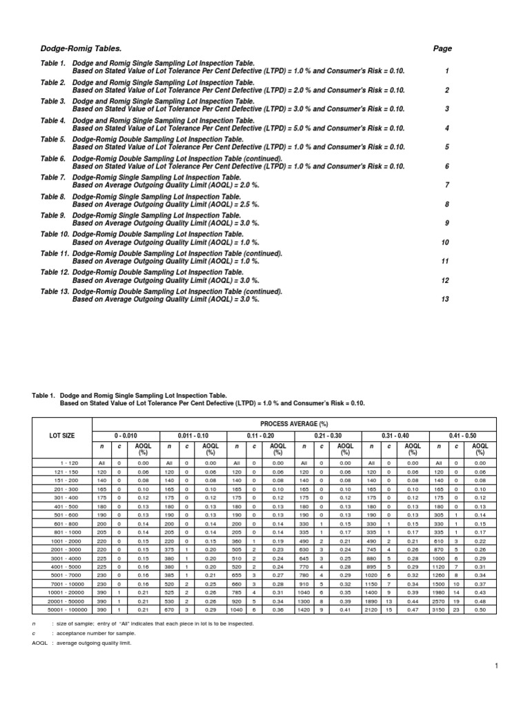 Table Dodge Romig | Engineering Tolerance | Business