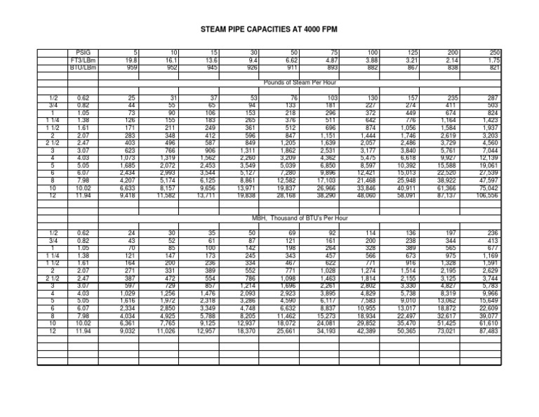HVAC, Steam, Pipe Sizing, 4000 FPM | PDF