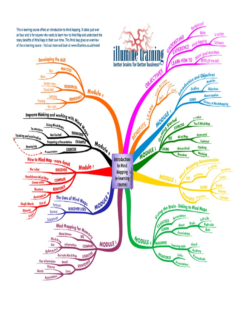 Overview Mind Map PDF | PDF | Mind | Hierarchy