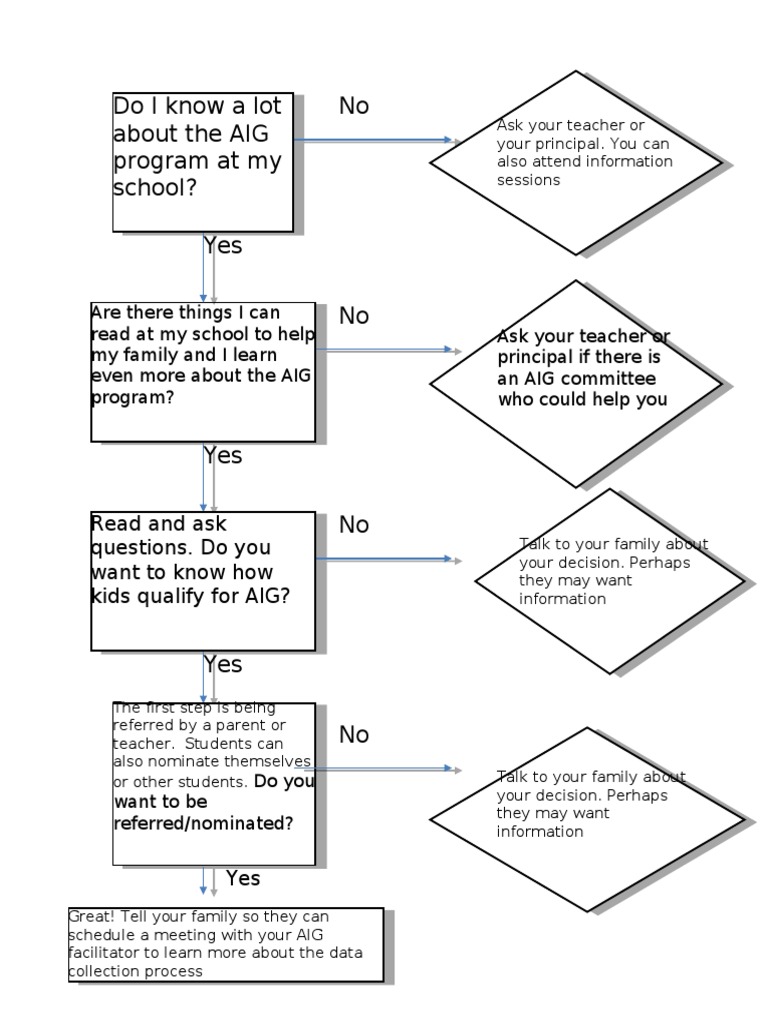 Aig Idprocess Flowchart | PDF | Self-Improvement | Wellness
