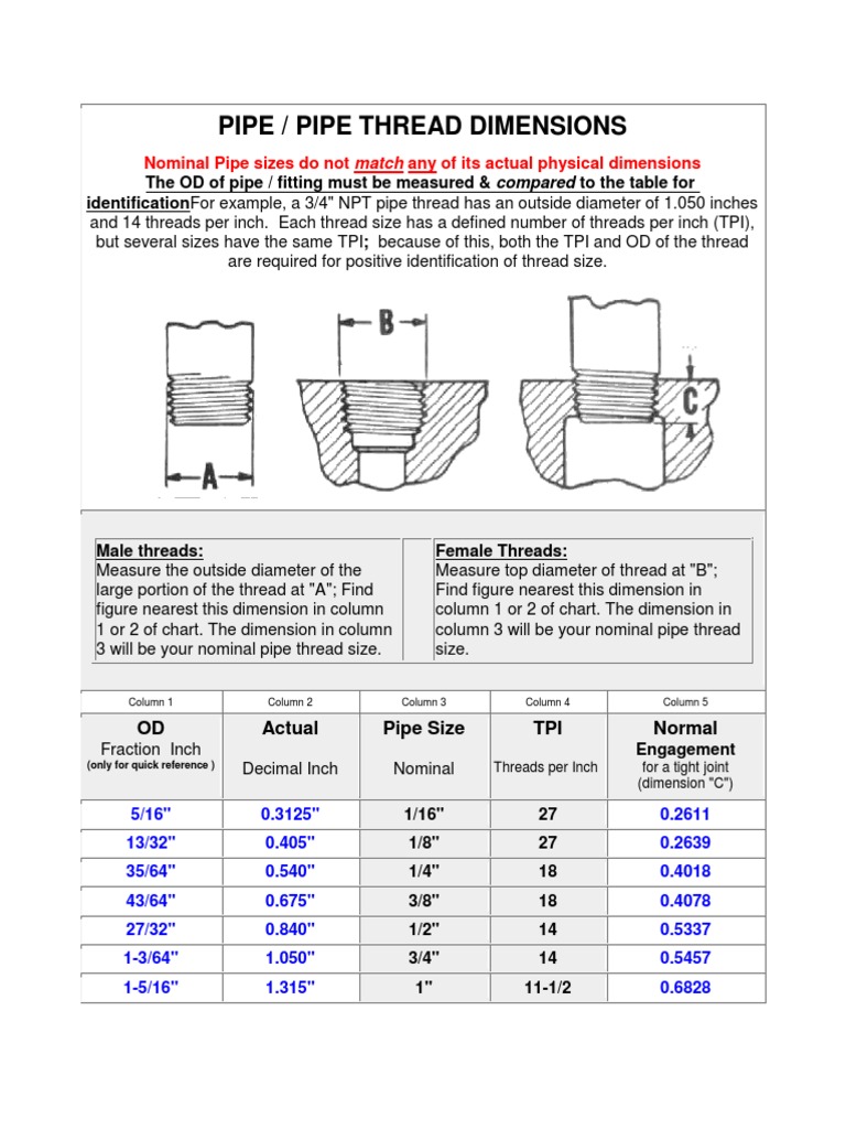 PIPE THREAD Dimension | PDF | Pipe (Fluid Conveyance) | Plumbing