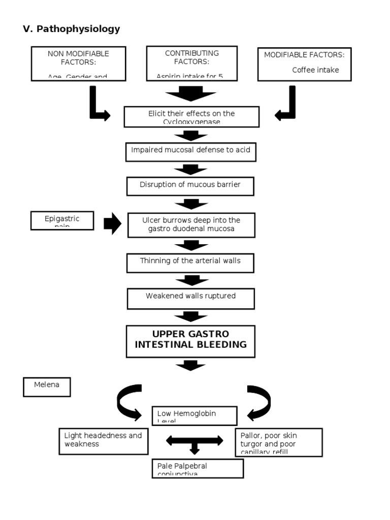 Upper GI Bleeding Pathophysiology | PDF