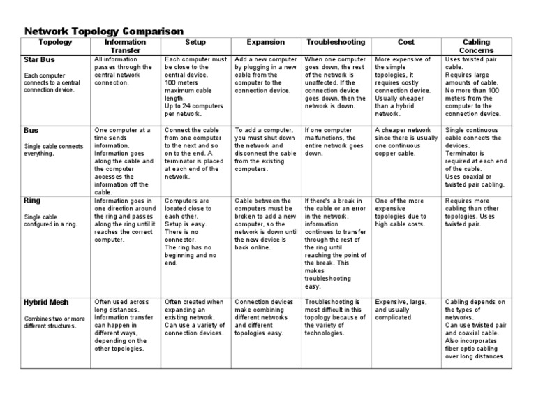 Topic 4 - Network Topology Comparison | Network Topology | Cable