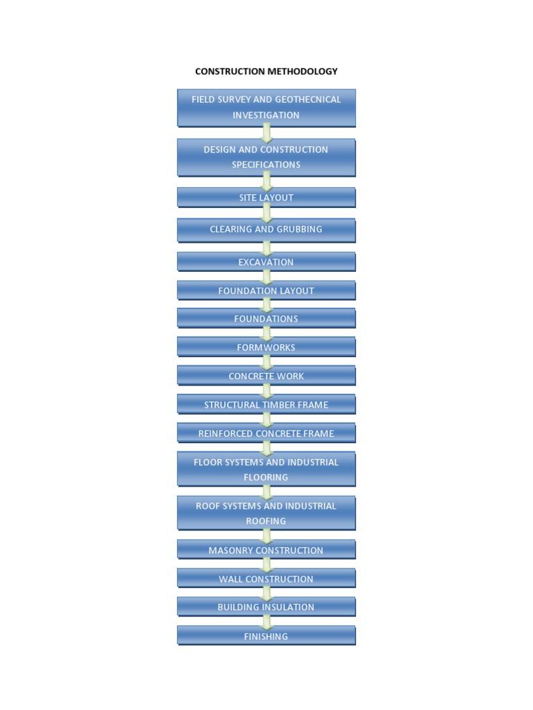 Comprehensive Construction Methodology Guide | PDF | Computers ...