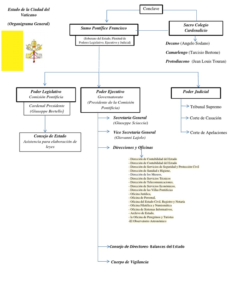 Organigrama Ciudad Del Vaticano | PDF