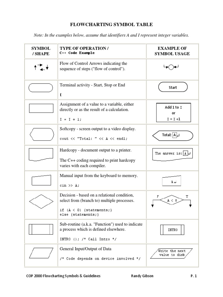 Flow Chart Symbols | PDF | Control Flow | Software Development