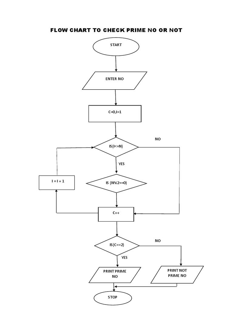 Prime Number Check Flowchart | PDF