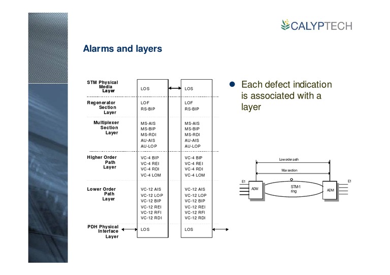 Understanding Alarm Layers in Networking | PDF