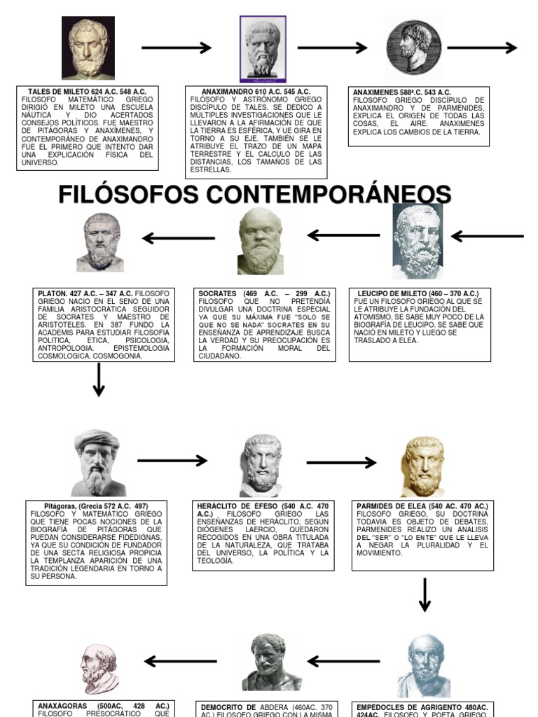 Linea de Tiempo de FILOSOFOS | Idealismo alemán | Filosofía contemporánea
