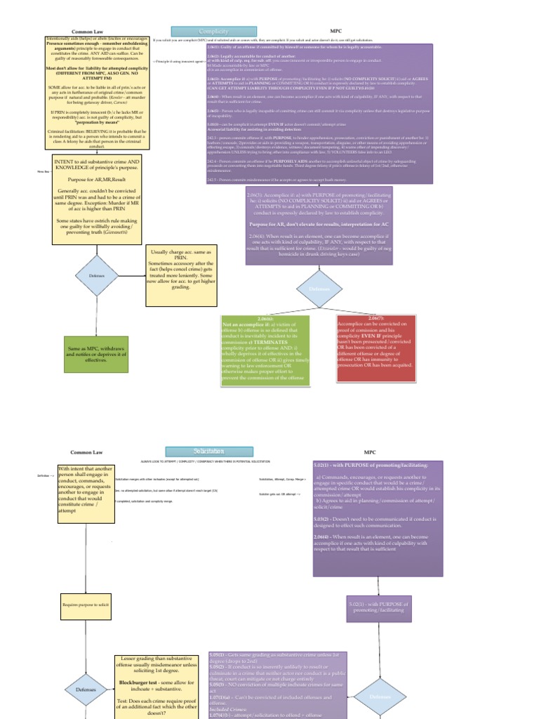 Criminal Law Flowcharts | Solicitation | Conspiracy (Criminal)
