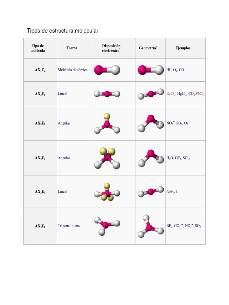 Tipos de Estructura Molecular (Quimica)