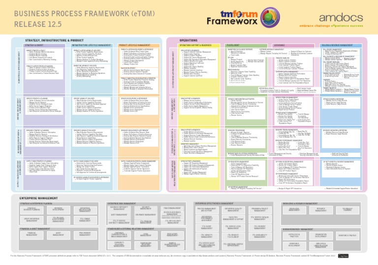 TM Forum Business Process Framework eTOM 12.5 | PDF | Itil | Invoice