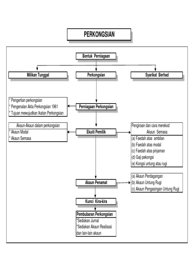 Nota Perkongsian | PDF