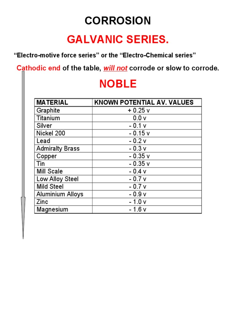 Galvanic Series for Corrosion | PDF