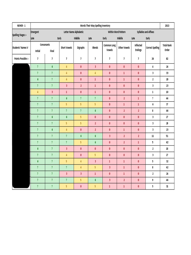 WTW Spelling Inventory Submit | PDF | Syllable | Orthography