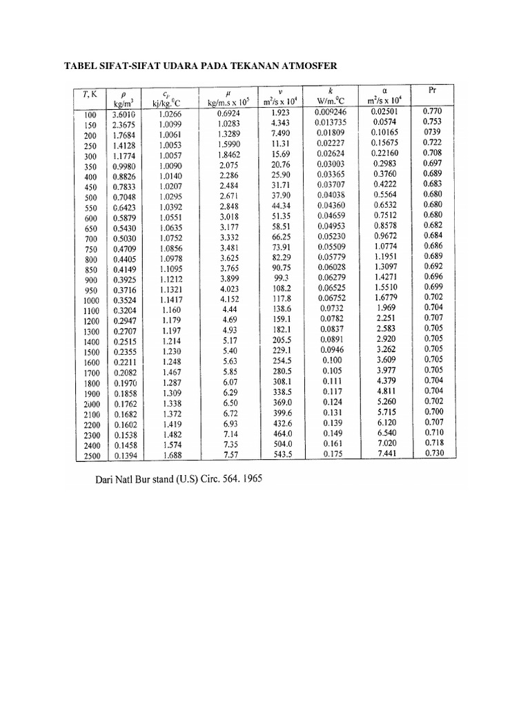 Hubungan antara Tekanan Udara dan Sifat-Sifatnya pada Kondisi Atmosfer ...