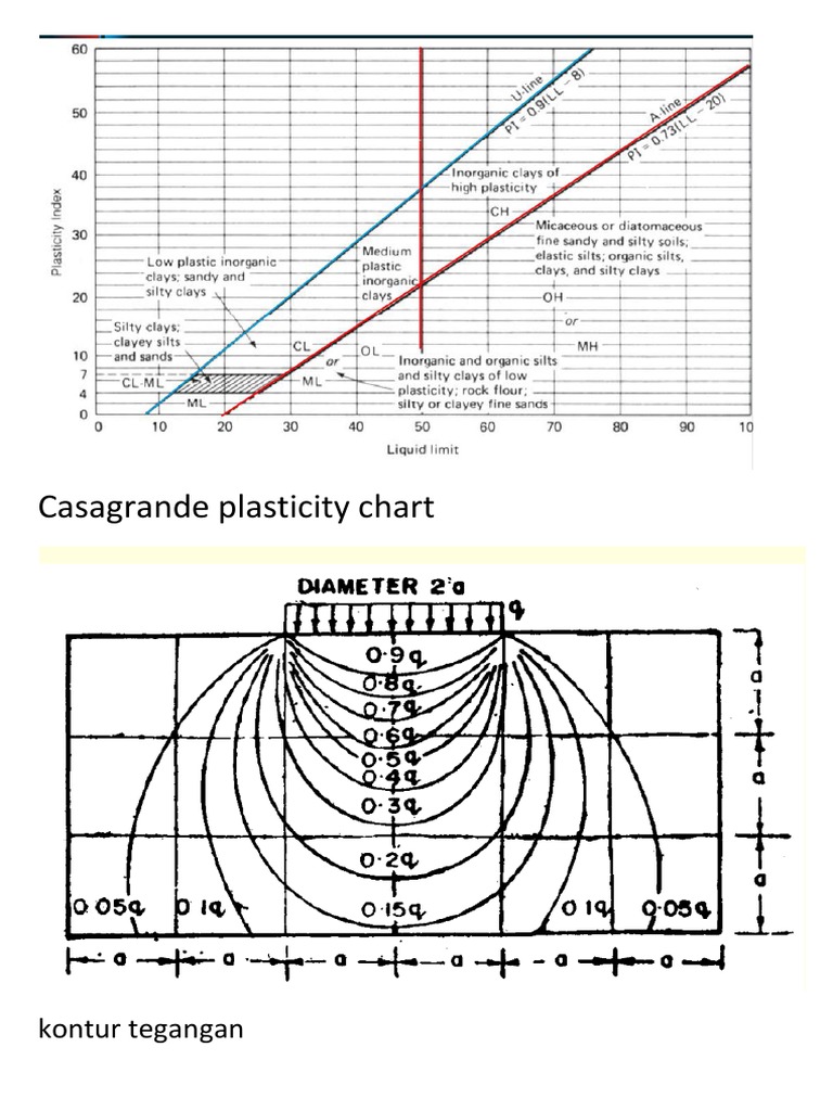 Casagrande Plasticity Chart | PDF