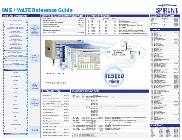 IMS VoLTE Reference Guide Poster | PDF | Ip Multimedia Subsystem | Session Initiation Protocol
