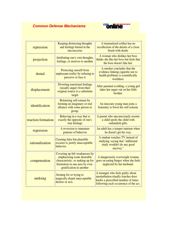 Common Defense Mechanisms | PDF | Id | Psychological Theories